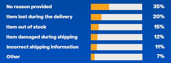 2023 State of Shipping and Returns Survey